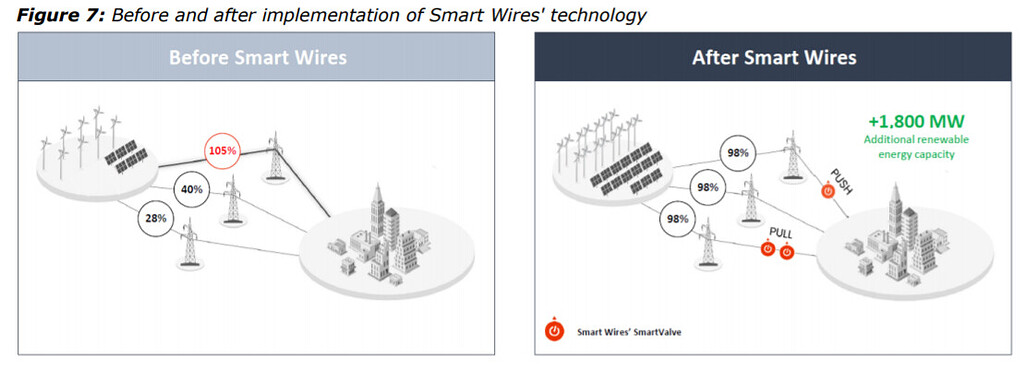 Smart Wires Technology Ltd – sähköverkkojen optimointiratkaisuja ...