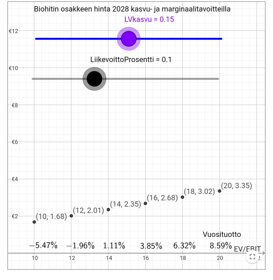 Biohit - Kasvutoimet purevat - #326 käyttäjältä _TeemuHinkula - Osakkeet - Osakesijoittaminen