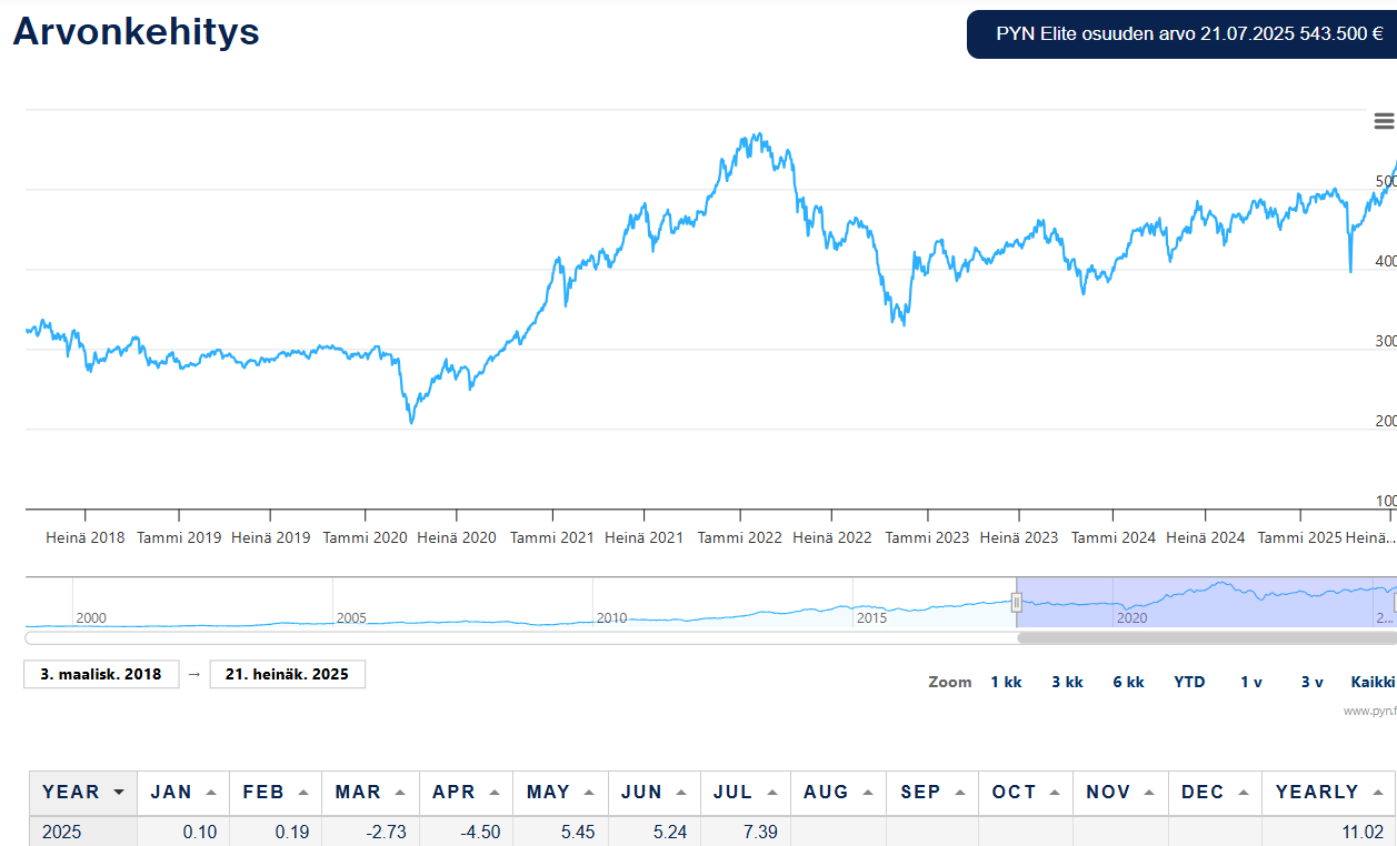 PYN Elite -rahasto - Sivu 37 - Rahastot ja ETF:t - Osakesijoittaminen