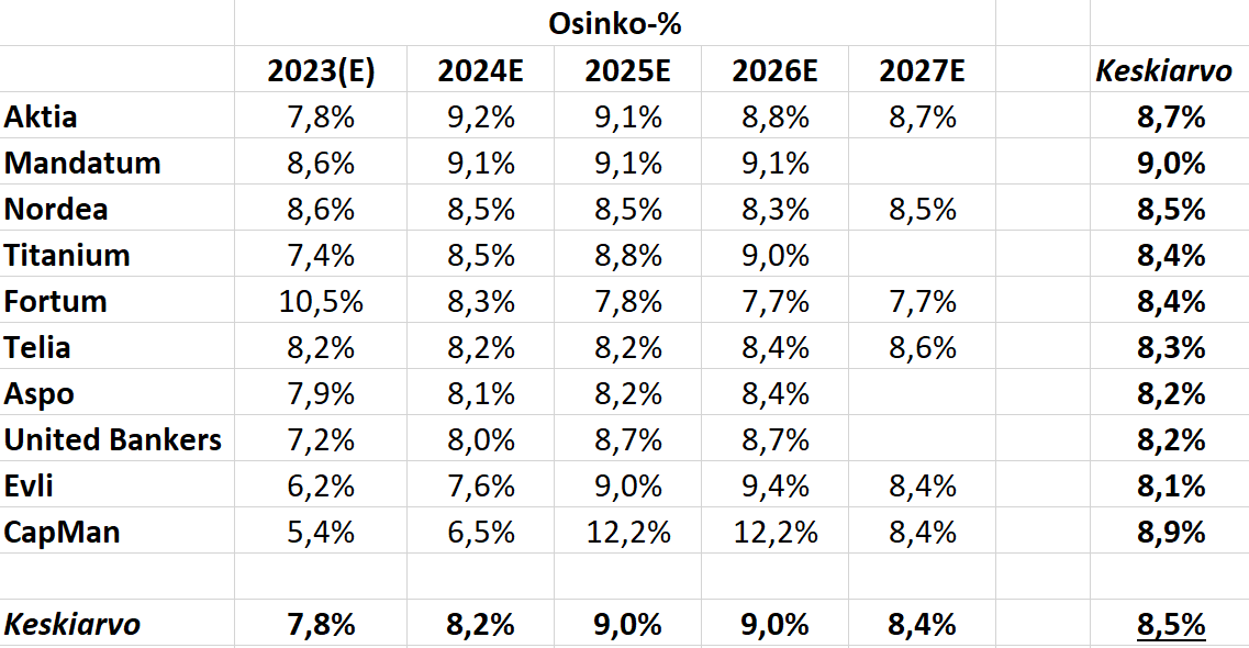 Osinko-osakkeet - #471 käyttäjältä Johan3 - Osakkeet - Osakesijoittaminen