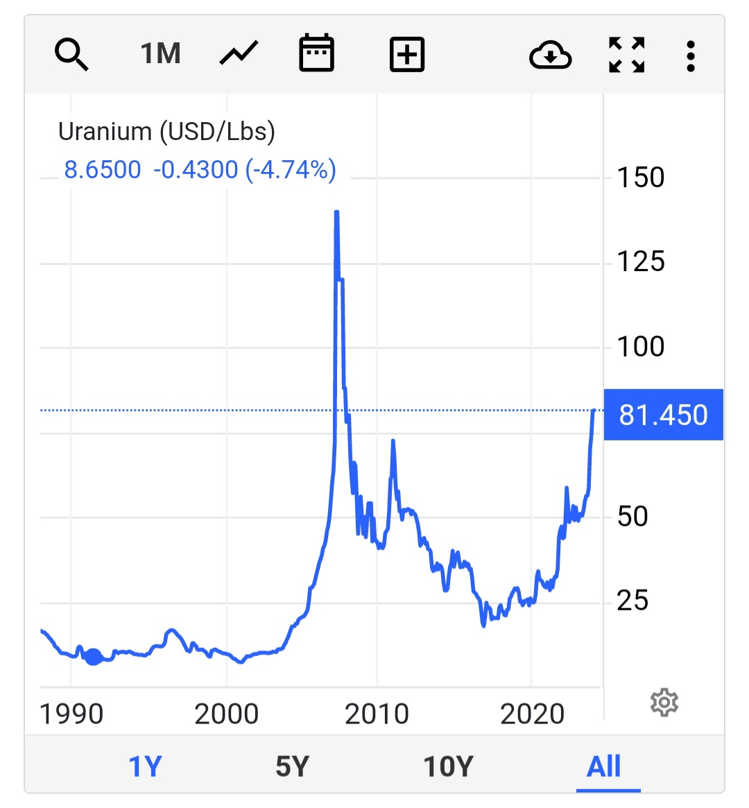 Uraani on 2020 parhaiten menestynyt raaka-aine, ja tämä on vasta alkua ...